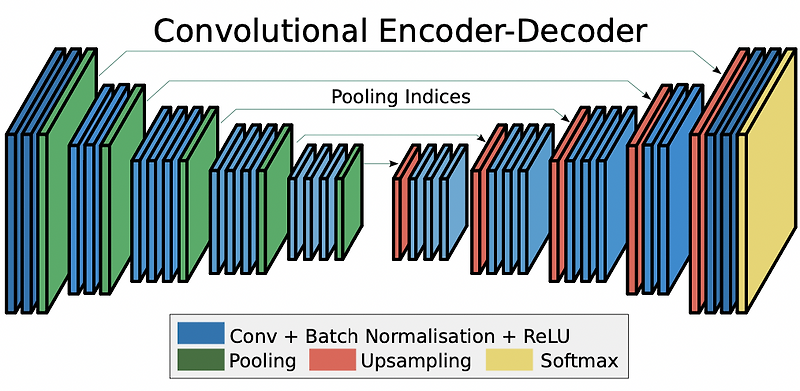 [Paper Review (논문 리뷰)] SegNet: A Deep Convolutional Encoder-Decoder ...