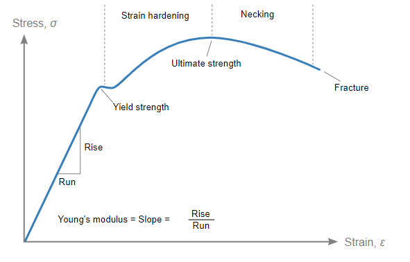 Hooke's Law /Stress-Strain Curve
