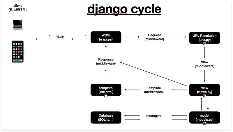 django cycle, 프로젝트 구조 및 language, timezone 변경하기 #3