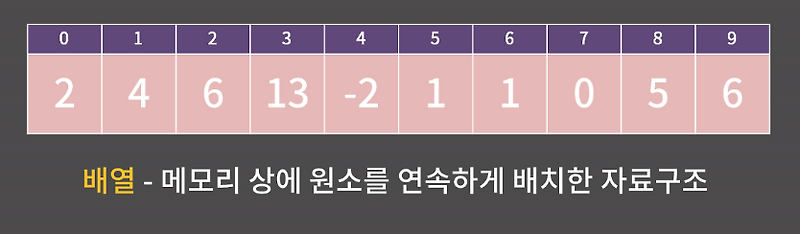 [바킹독 알고리즘]0x03강 - 배열 — Roble Programing