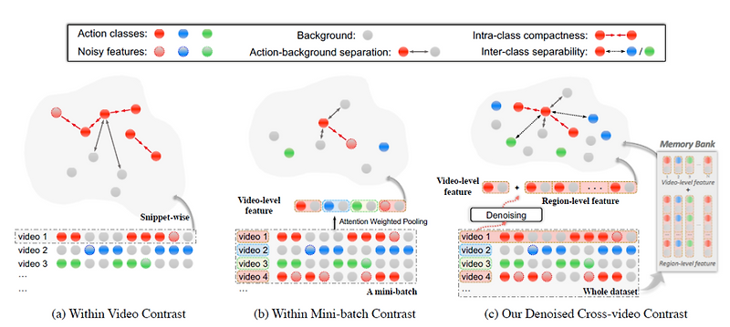 [CVPR 2022] Exploring Denoised Cross-Video Contrast for Weakly-Supervised Temporal Action ...