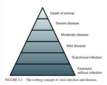[Chapter 3] Pathogenesis of Viral Infections and Diseases - MECHANISMS ...