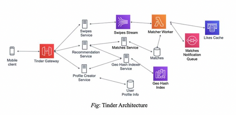 틴더(Tinder) 시스템 디자인
