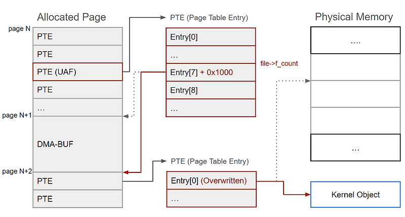 [CTF Write Up] m0lecon CTF final 2023 - kEASY : Cross-Cache UAF + Dirty Pagetable + Escaping nsjail