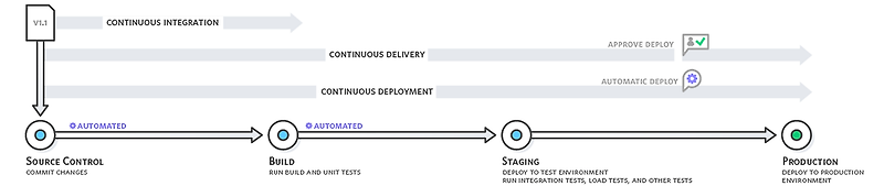 Docker CICD(Continuous Integration/Continuous Deployment(Delivery)) (설치)