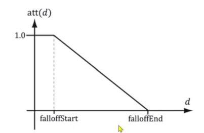 D3D11 Rasterization - Light