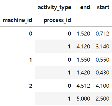 Average Time of Process per Machine