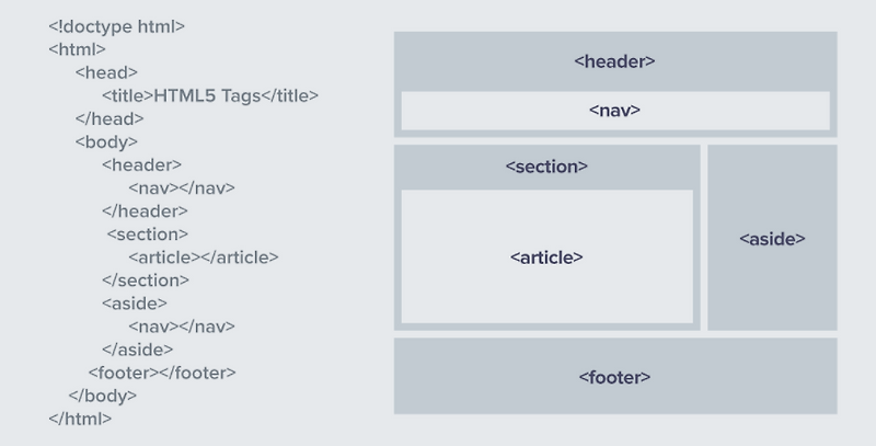 [HTML] Contents 구분(2) - main, article, section, aside :: 아 오늘 금요일인 줄