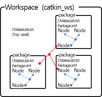 [Jetson ROS] 2. ROS catkin workspace