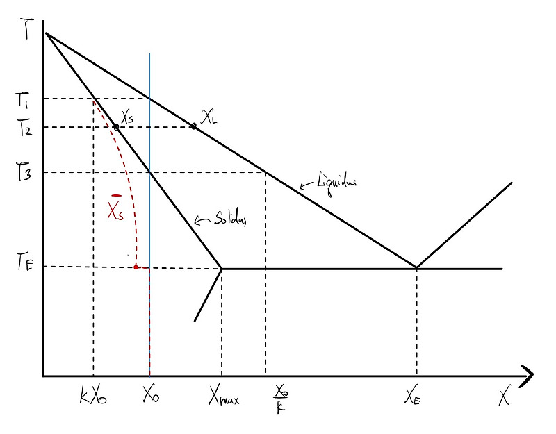 [PT] 2.3.2 Solidification of Single-Phase Alloys / non-equilibrium ...