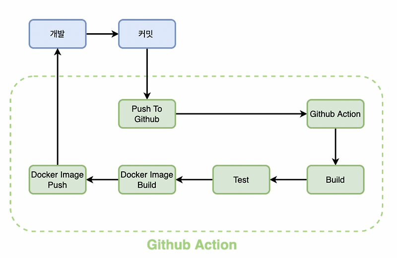 [CICD] Github Action으로 CICD 구축하기 4)