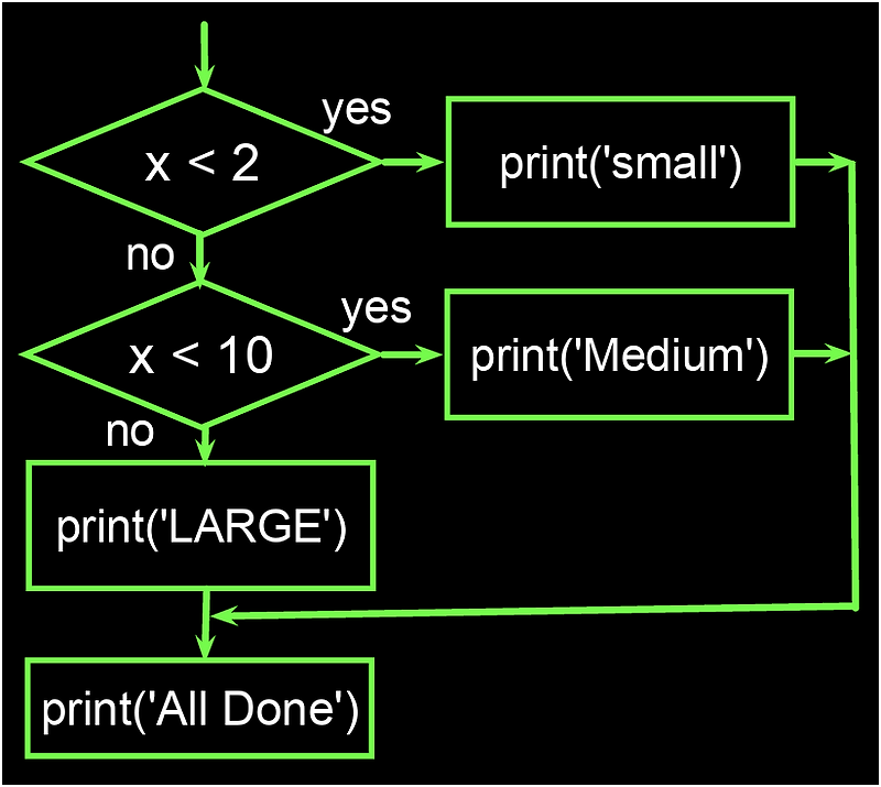 [PY4E] Chapter 03 조건부 실행