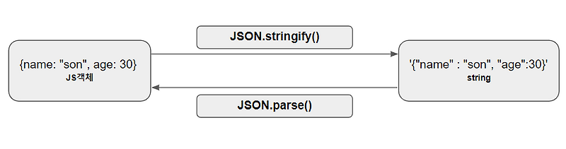 [Spring] Ajax JSON 게시판 만들기 및 댓글 기능 만들기 Stringify(), parse() - 사색을 사색하다