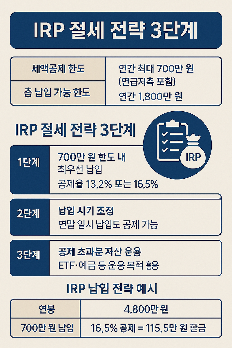 📝 제목: IRP 납입 한도와 전략 – 세액공제부터 자산운용까지 총정리