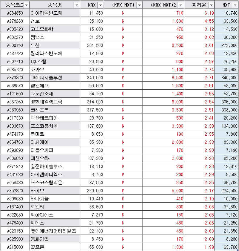 2025년 4월 10일 장 종료 : 한국거래소(KRX)와 대체거래소(NXT) 스프레드 Top 30 — 노을바람