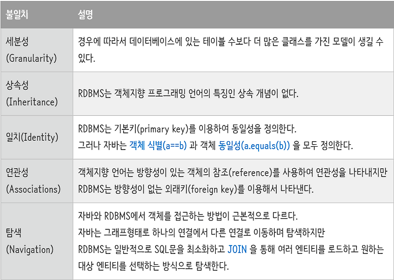 [Database] - ORM(Object Relational Mapping)이란