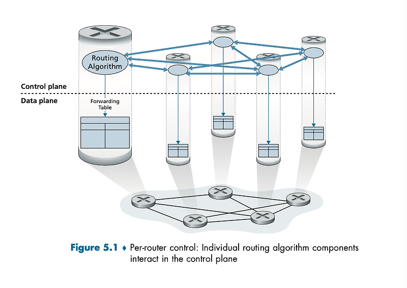 CH5. The Network Layer: Control Plane (5.1 Introduction)