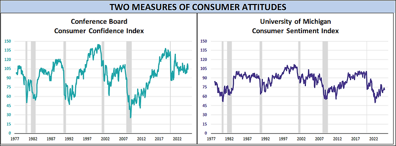 소비자 태도를 측정하는 두 가지 방법: 2025년 1월 :: 미국주식 매크로