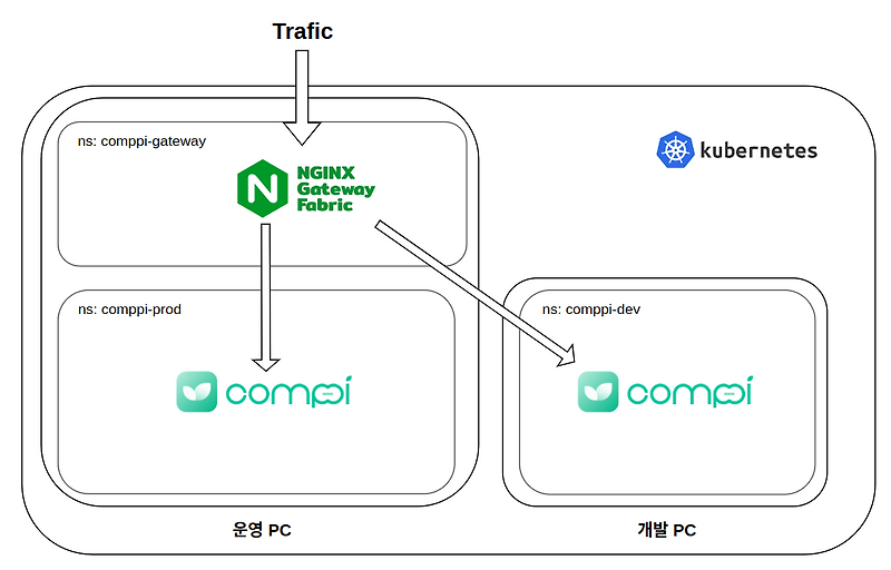 Kubernetes Gateway api 적용 : Nginx Gateway Fabric — 나 보려고 만든 블로그
