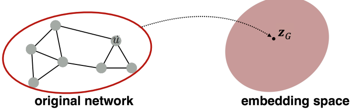 [CS224W] Embedding Entire Graphs