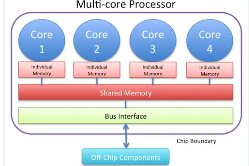 [컴퓨터 구조론] CH02_CPU의 구조와 기능_2-3 파이프 라이닝 , 슈퍼 스칼라, 멀티 코어