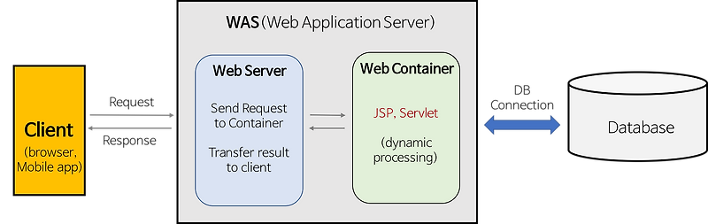 [WEB] Web Server, Web Application Server (WAS)의 차이점