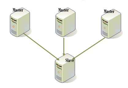 [Mariadb Replication - 일반 - (3) ] Master, Slave 설정하기 - Multi-Source ...