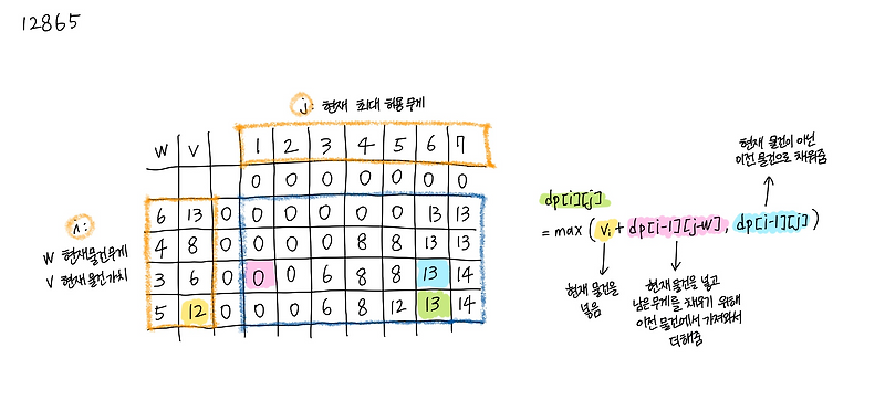 [백준/Java] 12865번 : 평범한 배낭