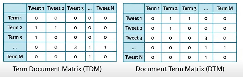 [Text Mining] Feature Vectorize (DTM/TDM, CountVectorizer)