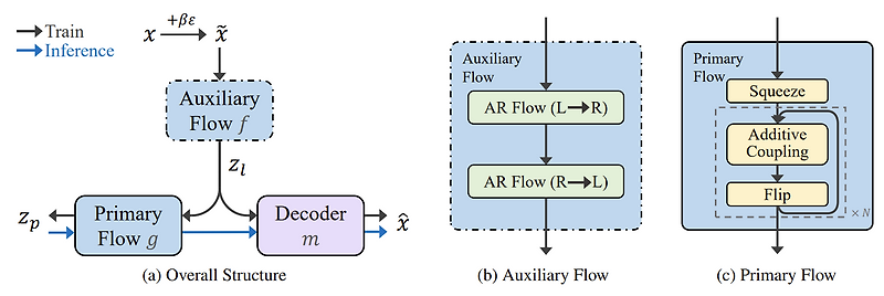 [Paper 리뷰] DFlow: A Generative Model Combining Denoising AutoEncoder and Normalizing Flow for ...
