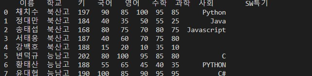 Pandas 데이터 분석 2편 2차원 데이터 Dataframe 만들기 With Dictionary 표 데이터 파이썬으로 만들기 인덱스 지정하기 
