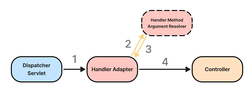 PageableArgumentResolver를 활용한 @Pageable 페이지 사이즈 제한