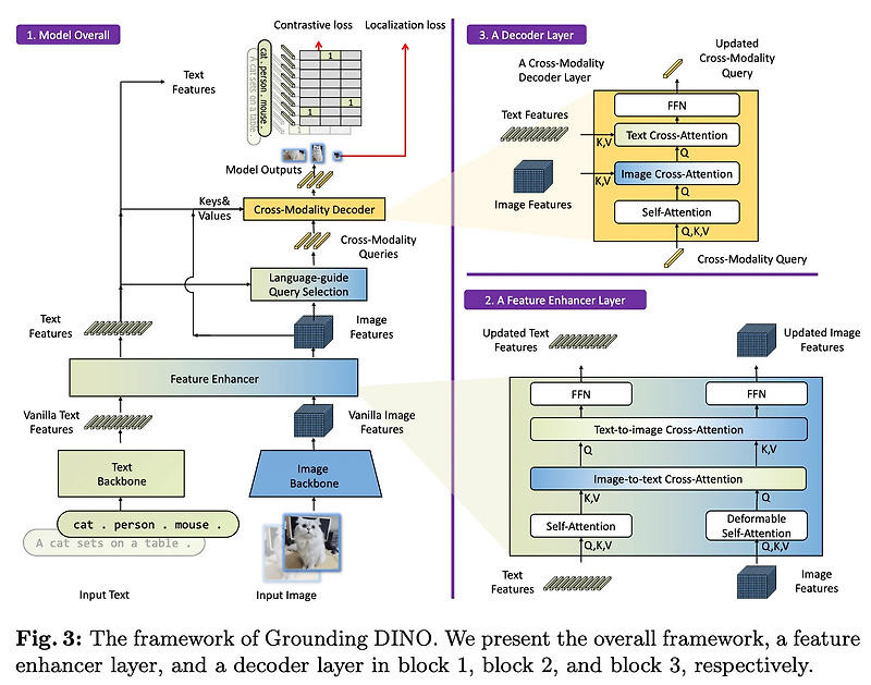 Grounding DINO(+ DETR, DINO)