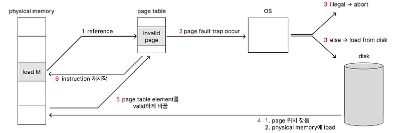 [OS] 8. Virtual Memory — 간단한 코딩 공간