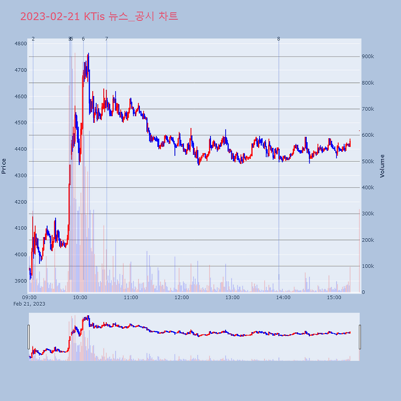 코딩 주식 파이썬 :: 2023. 02. 21 특징주 KTis 삼부토건 휴맥스홀딩스 셀바스AI 꿈비 코아시아 삼성공조 YTN ...