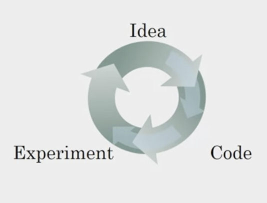 [Structuring ML Project] Orthogonalization