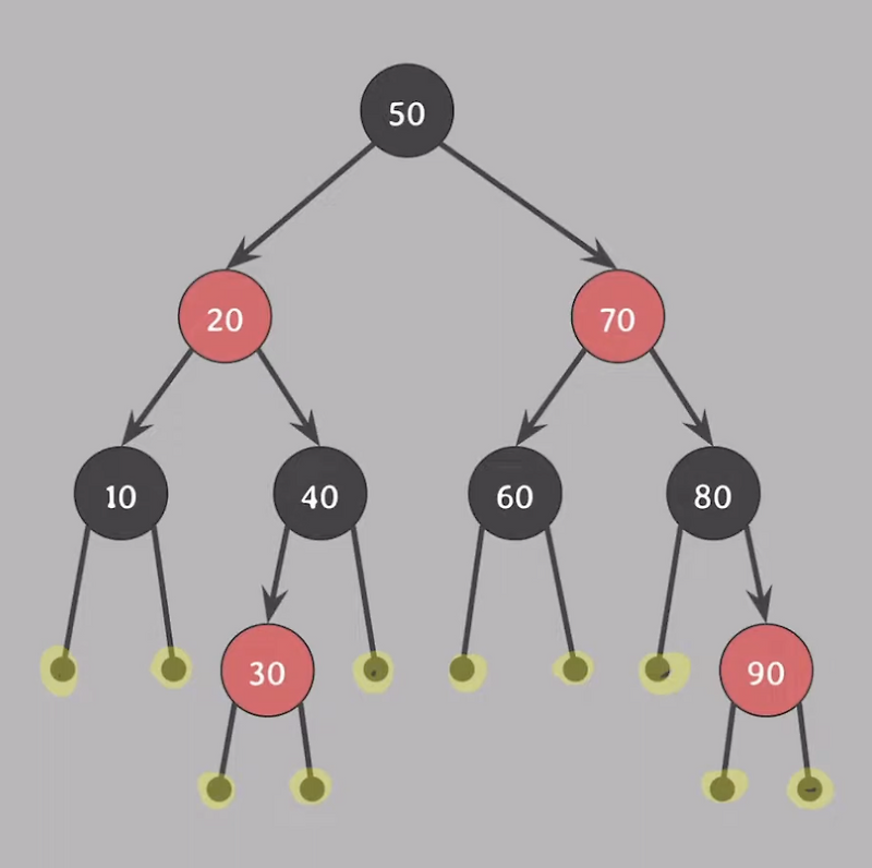 Red-Black Tree (RB 트리) | 기본 개념, 삽입 연산