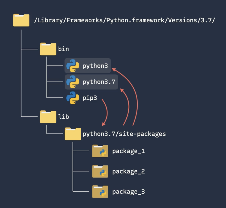 파이썬 환경 For Mac 8 파이썬 패키지 Pip 인터프리터 — 데이터엔지니어스터디