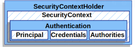 [SpringSecurity] SecurityContextHolder ,Security Context, Authentication