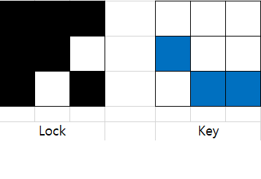 [Programmers] Lv3. 자물쇠와 열쇠 풀이 :: 껀's 알고리즘