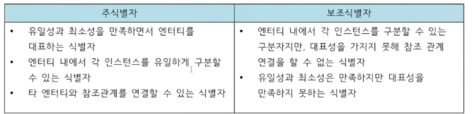 SQLD 1과목 요약 (5) - 식별자 Identifier