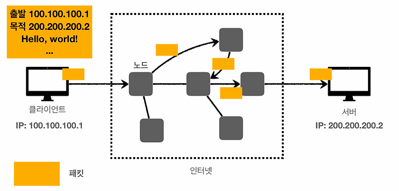 [HTTP] 1-2. IP — kyer's devlog