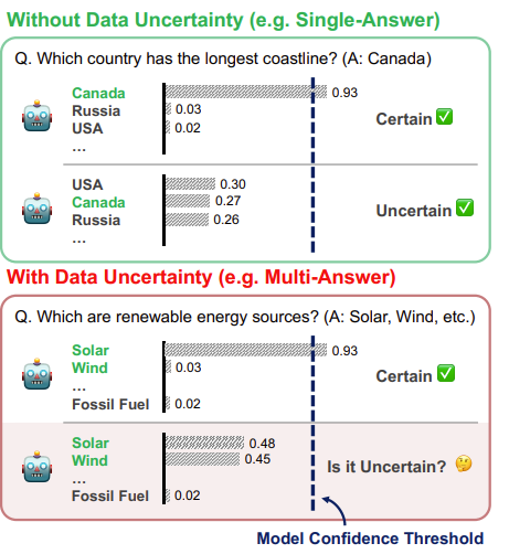 MAQA: Evaluating Uncertainty Quantification in LLMs Regarding Data Uncertainty