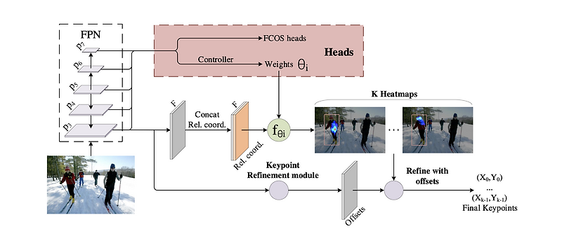 FCPose: Fully Convolutional Multi-Person Pose Estimation with Dynamic Instance-Aware ...
