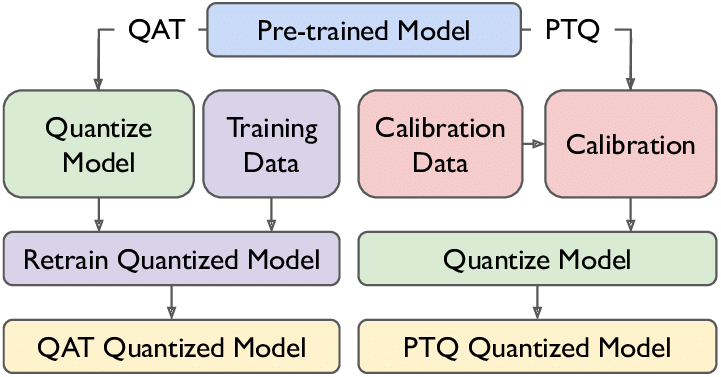 LLM) Quantization 방법론 알아보기 (GPTQ | QAT | AWQ | GGUF | GGML | PTQ) — All I Need Is Data.
