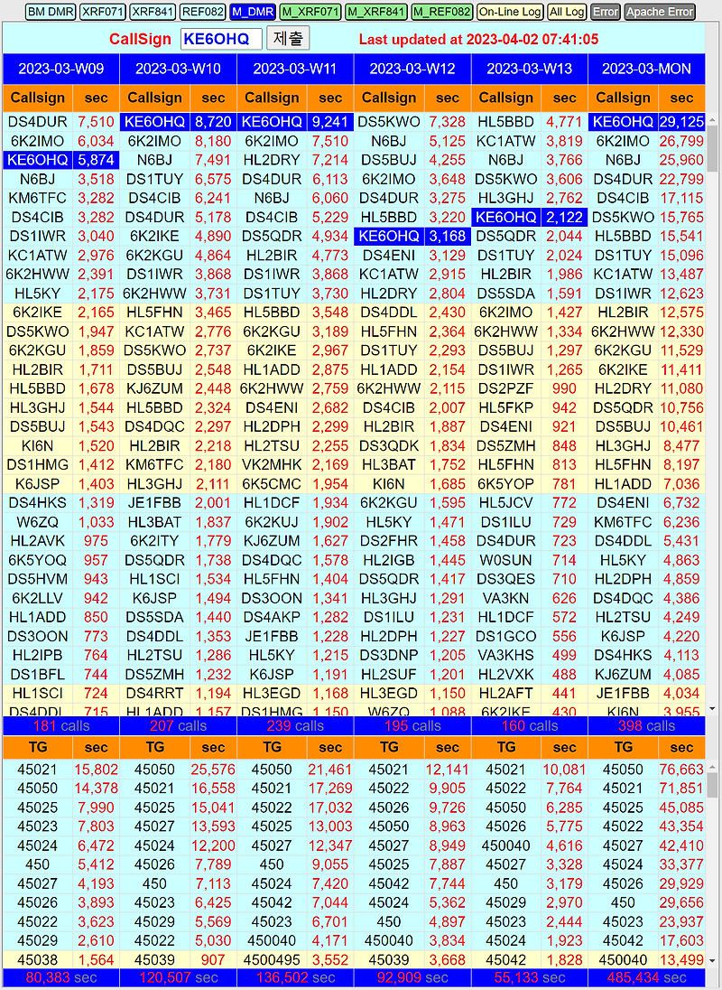 Digital Voice 통신하는 DS5QDR :: 2023-04-02 LH : 2023년 3월 DMR TG450xx, DSTAR XRF071 QSO RANK