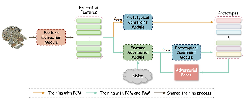 [논문 리뷰] Open-set Semantic Segmentation for Point Clouds via Adversarial Prototype Framework