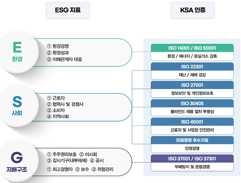 ESG 인증 취득방법
