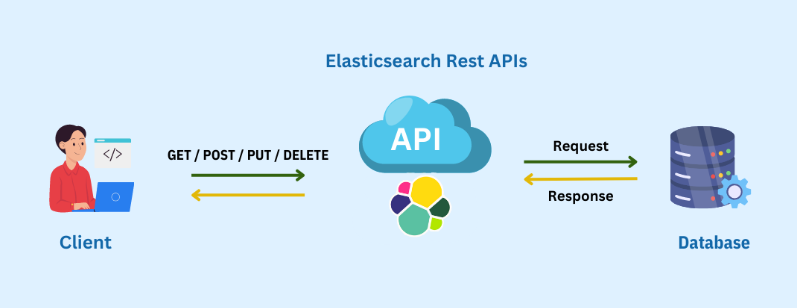 [SpringDataElasticsearch] Index 생성/삭제, Entity 저장/검색, Query 사용 등 조작 방법.