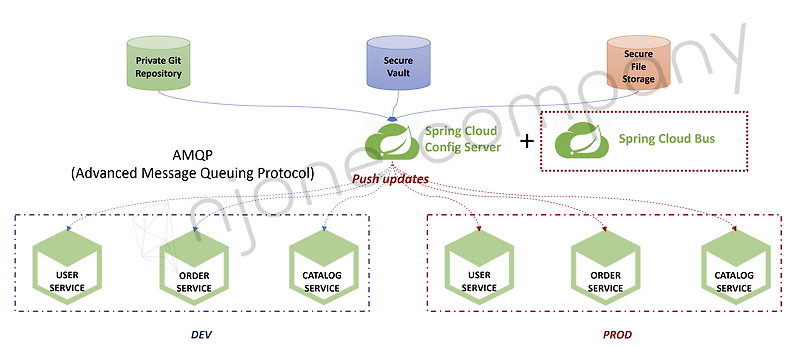 [MSA] Spring Cloud Bus :: 승주 삽질 블로그